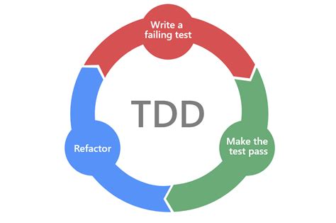 important notes about test driven development tdd globals network