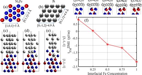 A Top View Of L12 Ni3fe Crystal Structure With Primitive Lattice
