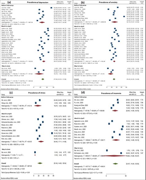 Forest Plot Showing The Meta Analyses Of The Pooled Prevalence Of