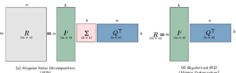 a dimensionality reduction with singular value decomposition svd