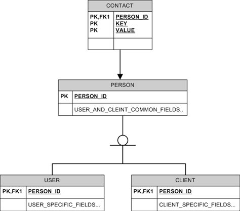 database design mysql setting foreign keys with composite pattern