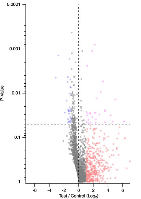 Step By Step Recreating A Volcano Plot In R Quantixed