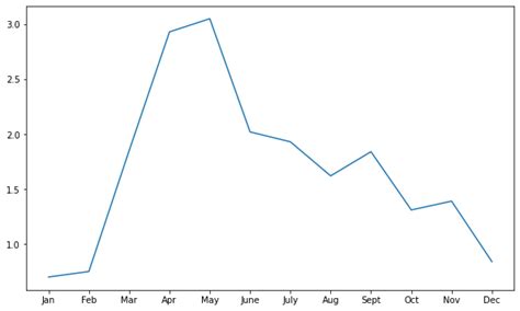 python mapping 01 drawing statistical graphs with matplotlib