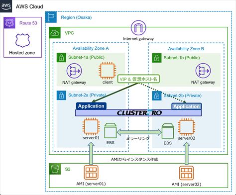 awsのamiによるリージョンを跨いだhaクラスターのバックアップ・リストア方法～リストア編～