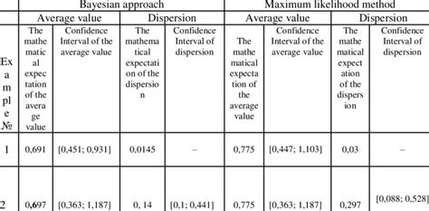 Comparison Of The Bayesian Approach And The Maximum Likelihood Method