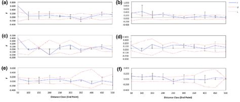 Correlograms Indicating The Degree Of Spatial Autocorrelation In