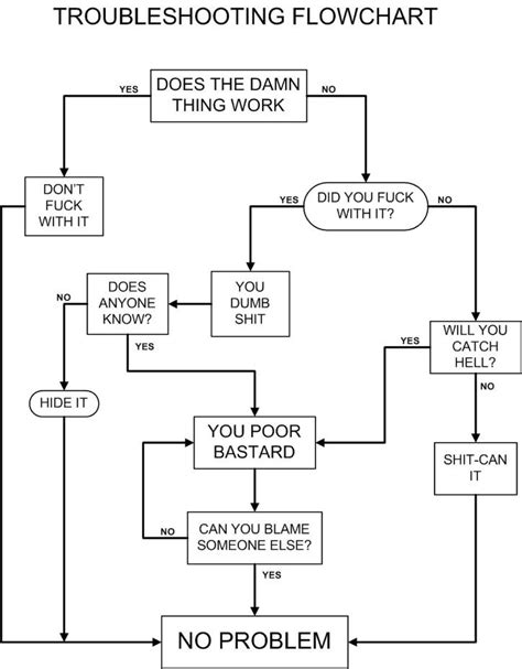 troubleshooting flowchart template