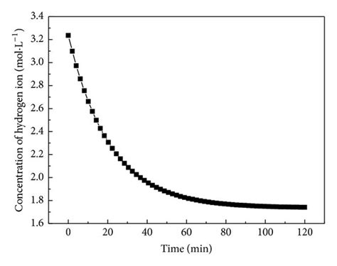 Hydrogen Ion Concentration At A Given Time At 90°c Download