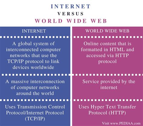 what is the difference between internet and world wide web