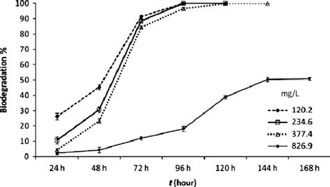 Effect Of Initial Phenol Concentration On Phenol Biodegradation By