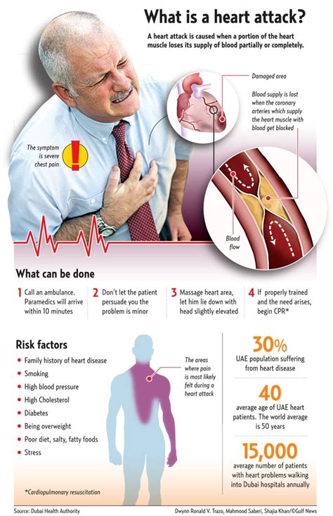 Health Project Now Ways To Avoid A Heart Attack