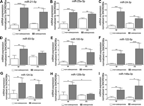 Relative Expression Of In Serum Circulating Mirna In Male And Female