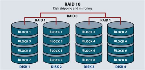 Advantages And Disadvantages Of Raid Levels