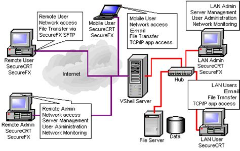 vandyke s ssh solutions