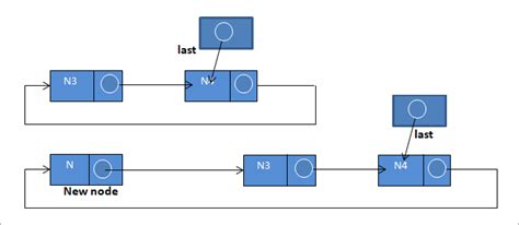 circular linked list data structure in c with illustration
