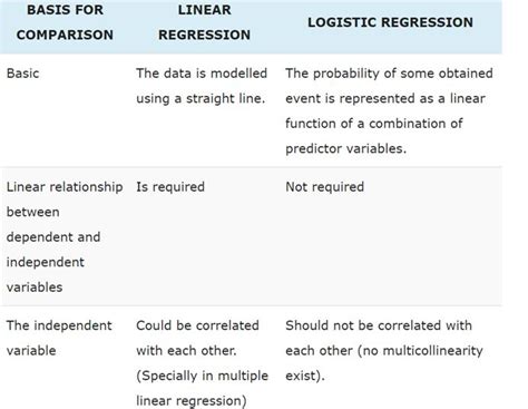 What Is The Difference Between Linear Regression And Logistic