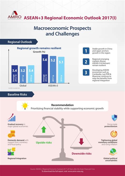 Infographic Asean 3 Regional Economic Outlook 2017 Amro