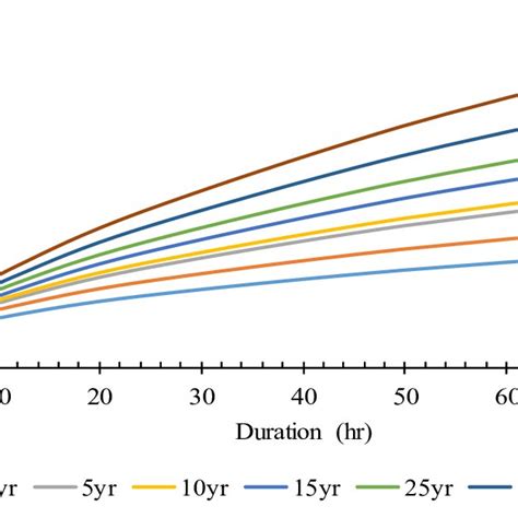 Relationships Between Rainfall Depth Mm And Return Periods Year