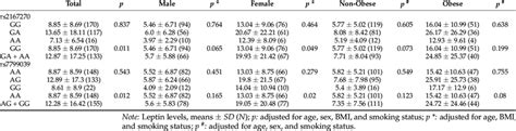 Association Of Lep Snps With Leptin Levels In Relation To Sex And