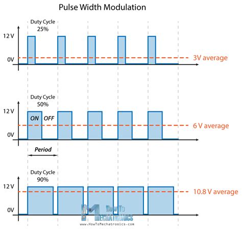 pwm working principle pulse width modulation how it works arduino
