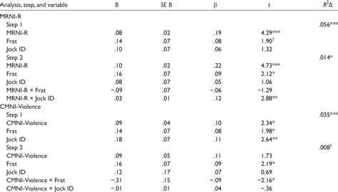 hierarchical multiple regression analysis testing of effects of two