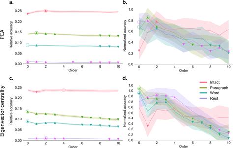 Across Participant Timepoint Decoding Accuracy Varies With Correlation