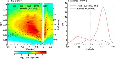 a zonal wavelength period power spectral density diagram of 33 day