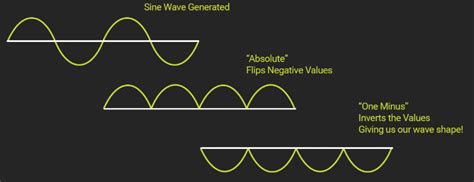 shadergraph sine unity learn