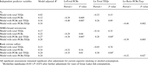Partial Correlation Coefficients For Associations Of Hormones With
