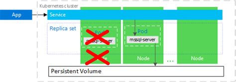 deploy a sql server container with azure kubernetes