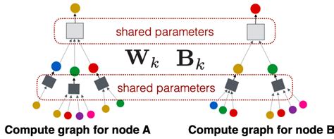 machine learning with graphs lecture notes part 2 4 elizaveta