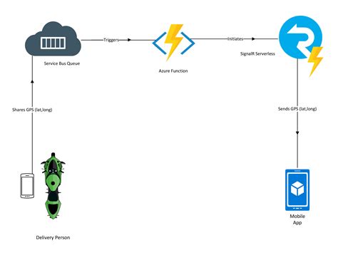 sharing location in real time using low cost serverless azure services