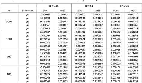 Table 1 From Asymptotically Unbiased Estimation Of Mean And Standard