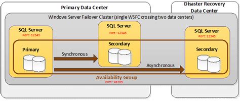 alwayson availability groups listener named instances port numbers