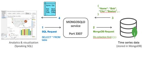 sql to mongodb migration