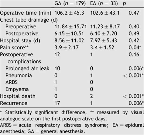 Perioperative Outcomes Download Table
