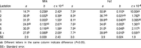 Means Of Parameters A B And C Of The Incomplete Gamma Function