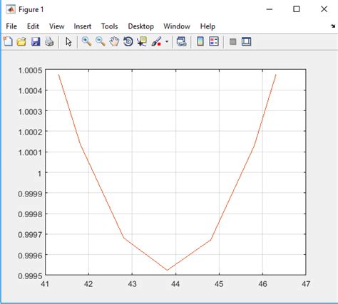 [best answer] spline interpolation in matlab in order to predict value