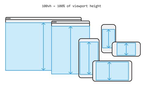 the unexpected power of viewport units in css lullabot