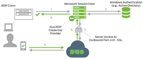 two factor authentication with duo security