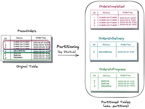 what you should know about table partition pruning dzone