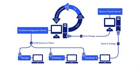 how continuous integration and continuous delivery will help you get