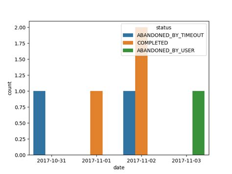 [solved] plotting stacked plot from grouped pandas data frame pandas python