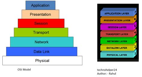 what is osi open system interconnection model and how it works osi