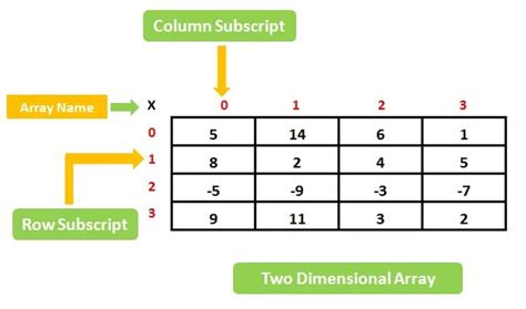 explanation and classification of data structure with diagram