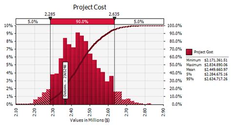 monte carlo simulation in python estimate the total cost of a project