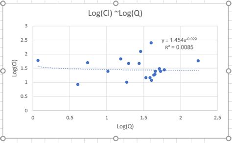 Excel The Power Regression By Basictrendline Packages In R Stack