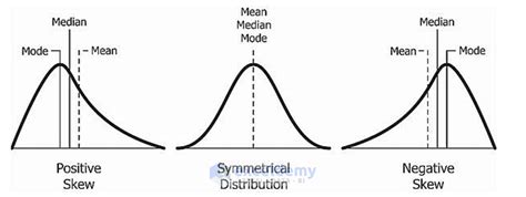 Skewness Meaning Formula How To Calculate Types 52 Off