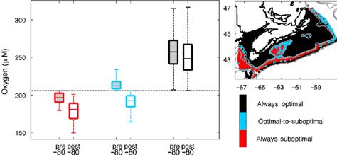 box plot of oxygen concentrations in the three subhabitats