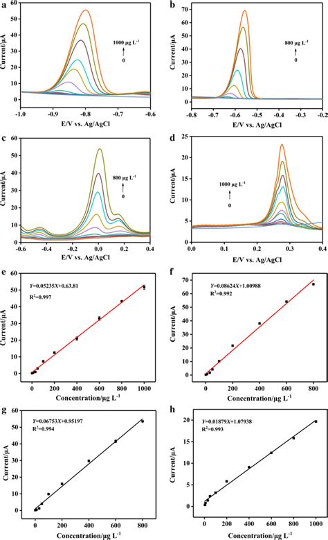 Swv Responses Of The G Cof Sh Electrode To Cd Ii Pb Ii Cu Ii